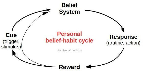 "Your belief-system is everything. What you think and believe, you bec